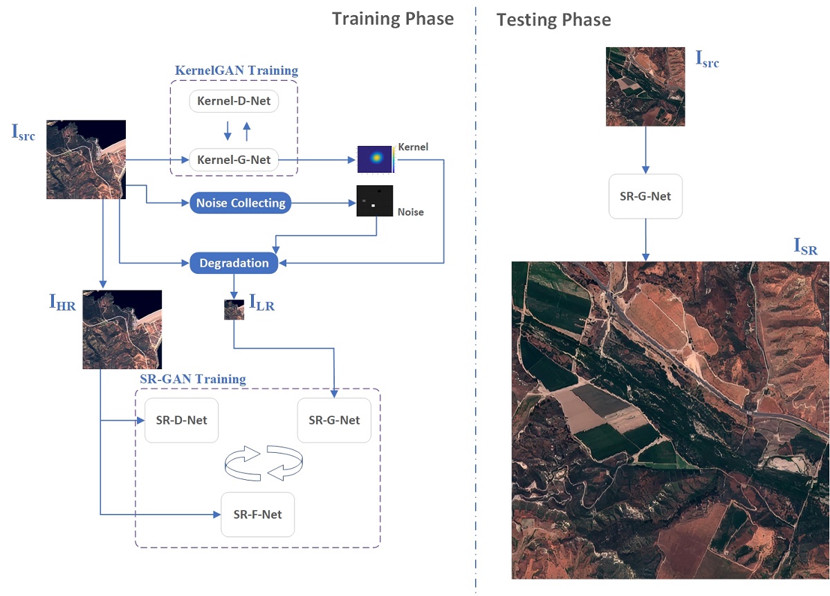 Super-Resolution of Sentinel-2 Images at 10m Resolution without Reference Images[v1] | Preprints.org